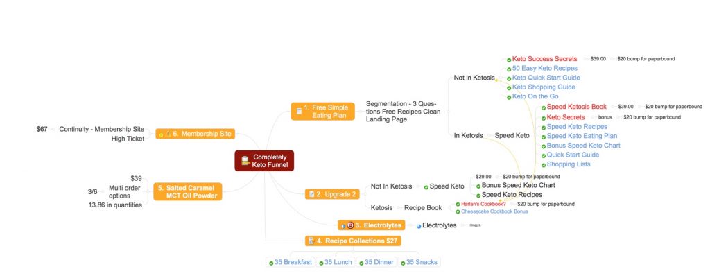 Funnel MindMap - Harlan Kilstein's Home